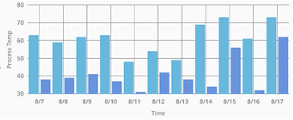 3 Unique Methods For Data Visualization In Ignition Perspective 6624